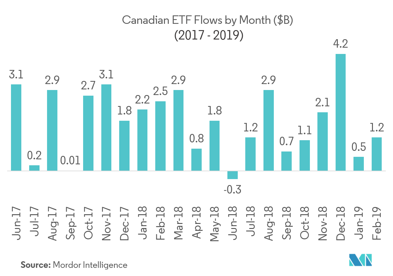 CANADA ASSET MANAGEMENT INDUSTRY Market | 2021 - 26 | Industry Share ...