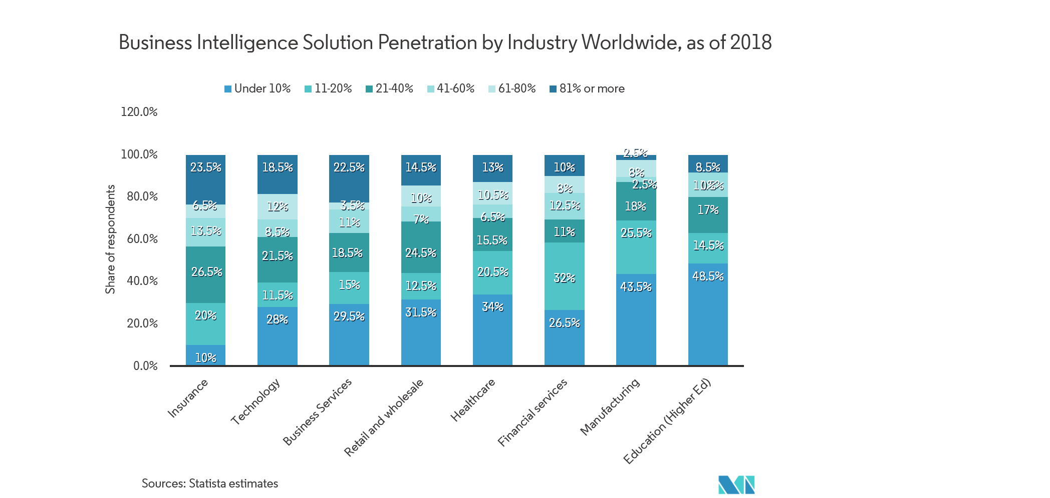Self-service BI Market Size, Trends ( 2022 - 27) - Mordor Intelligence