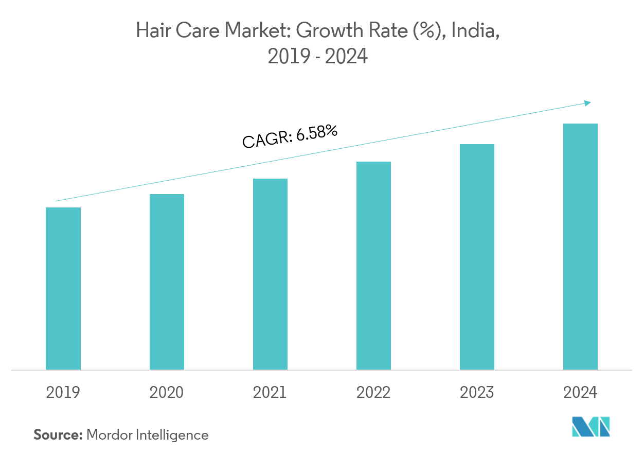 Asia-Pacific Hair Care Market | 2021 - 26 | Industry Share, Size ...