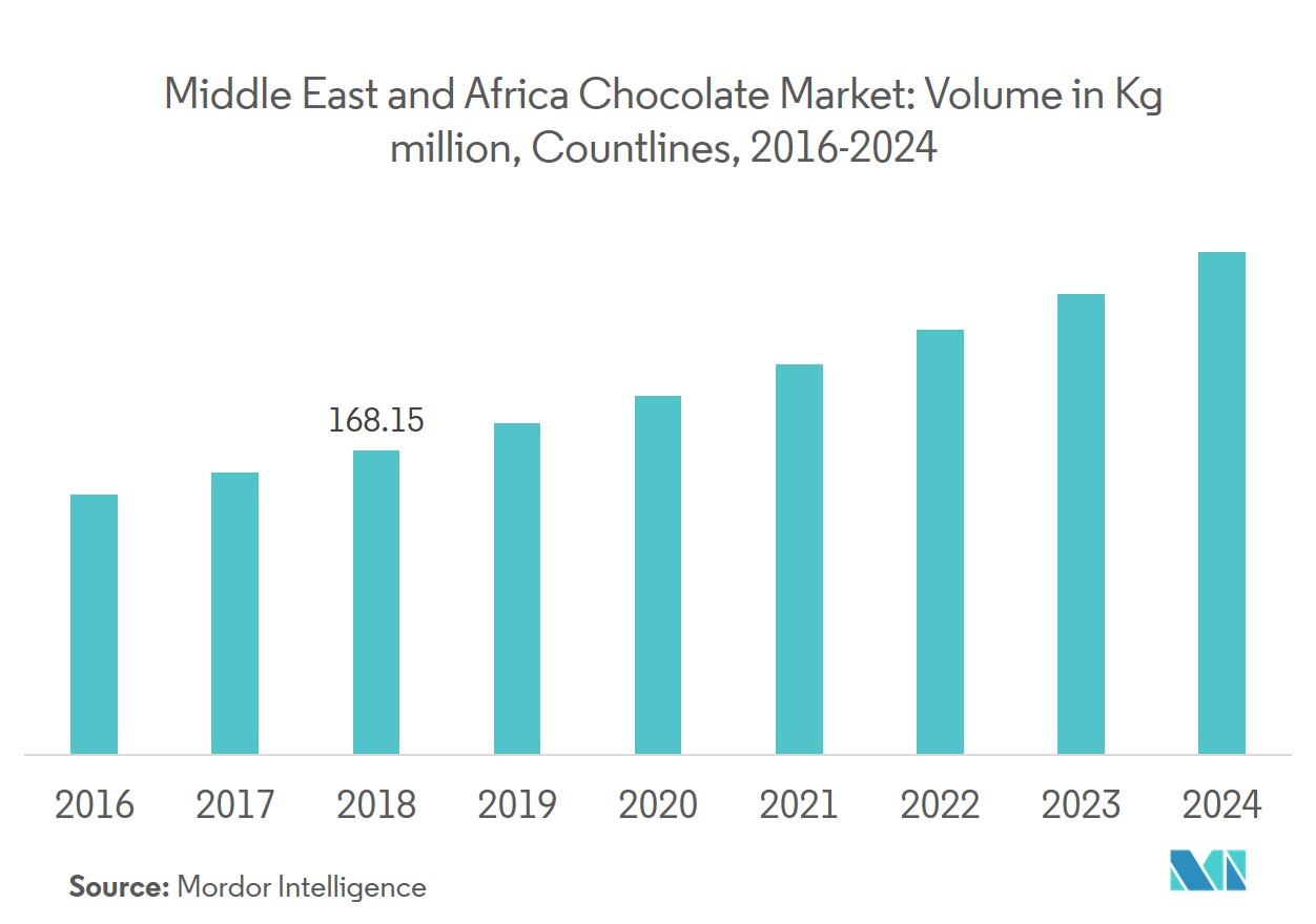 Middle East & Africa Chocolate Market | 2022 - 27 | Industry Share ...