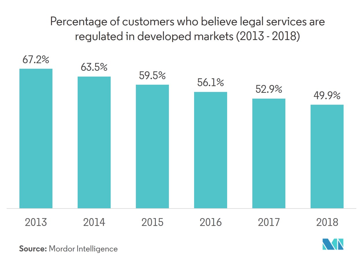 Legal Services Market Size (2022 - 27) | Industry Research Reports