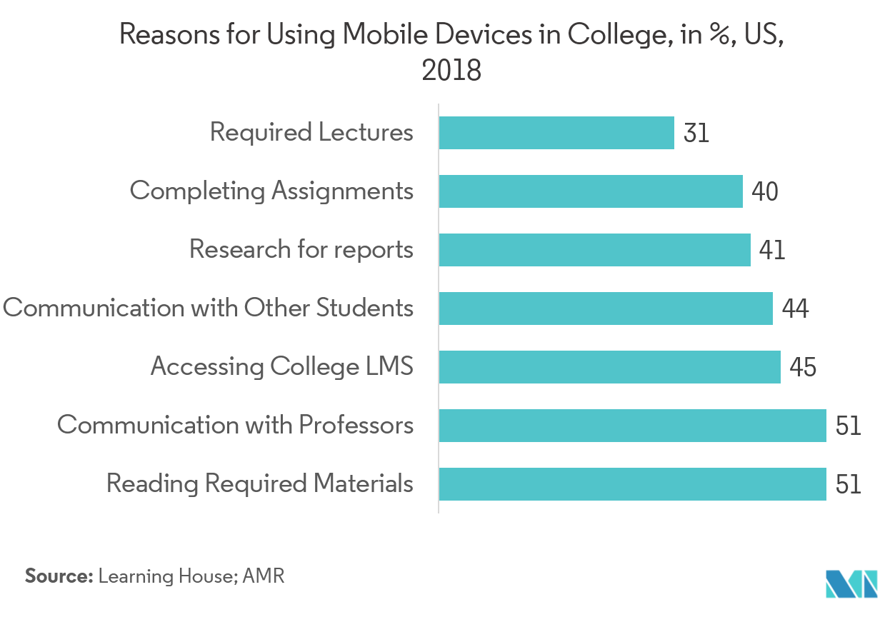 Smart Learning Market - Growth, Share & Size