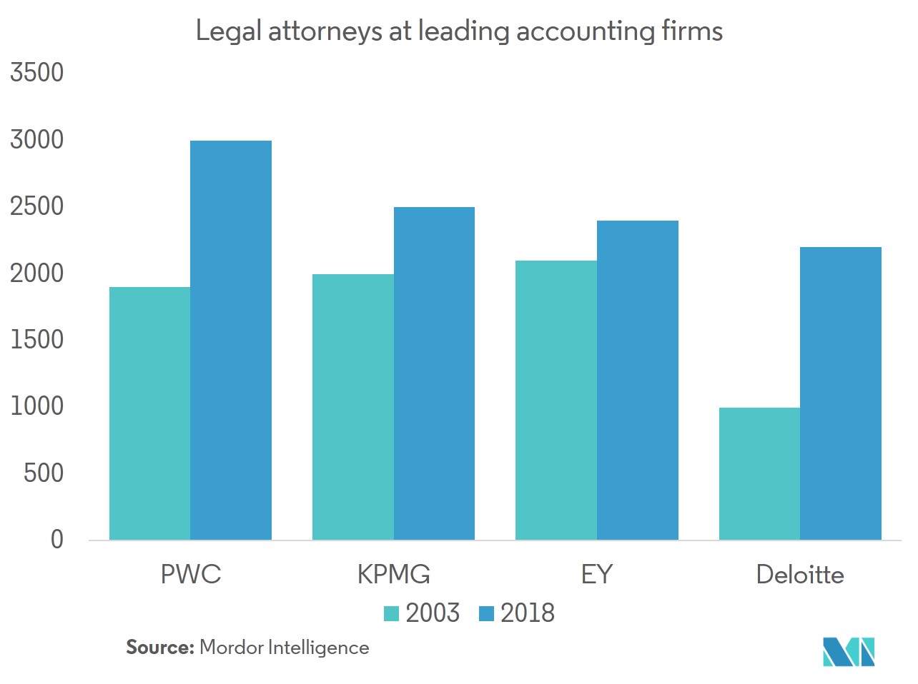 Legal Services Market Size (2022 - 27) | Industry Research Reports