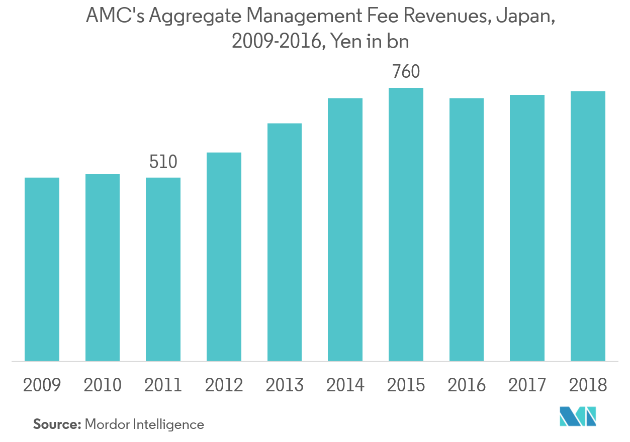JAPAN ASSET MANAGEMENT INDUSTRY Market | 2022 - 27 | Industry Share ...