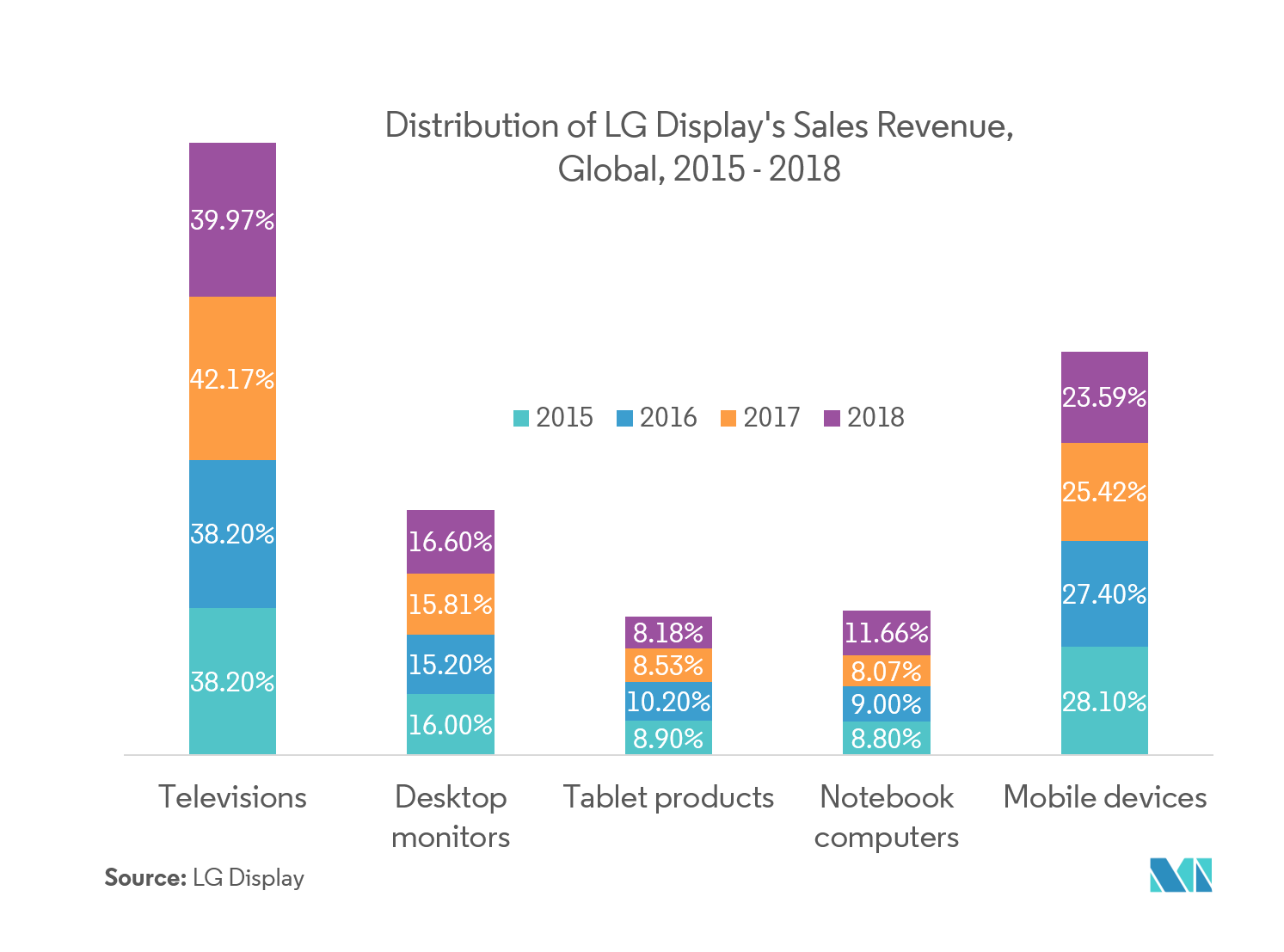 Flexible OLED Market | 2022 - 27 | Industry Share, Size, Growth ...