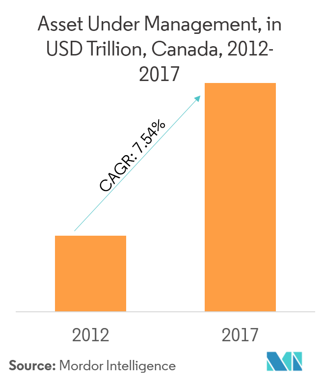 CANADA ASSET MANAGEMENT INDUSTRY | GROWTH, TRENDS AND FORECAST (2012 ...