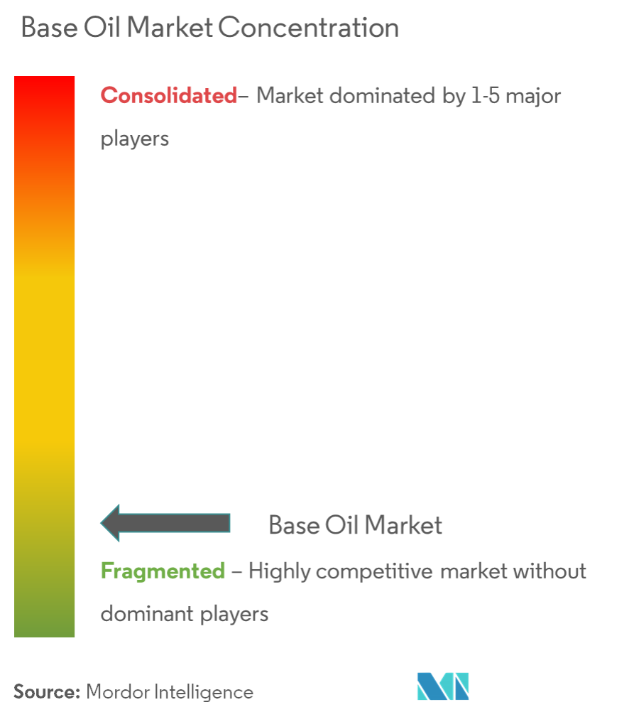 Base Oil Market | 2022 - 27 | Industry Share, Size, Growth - Mordor ...