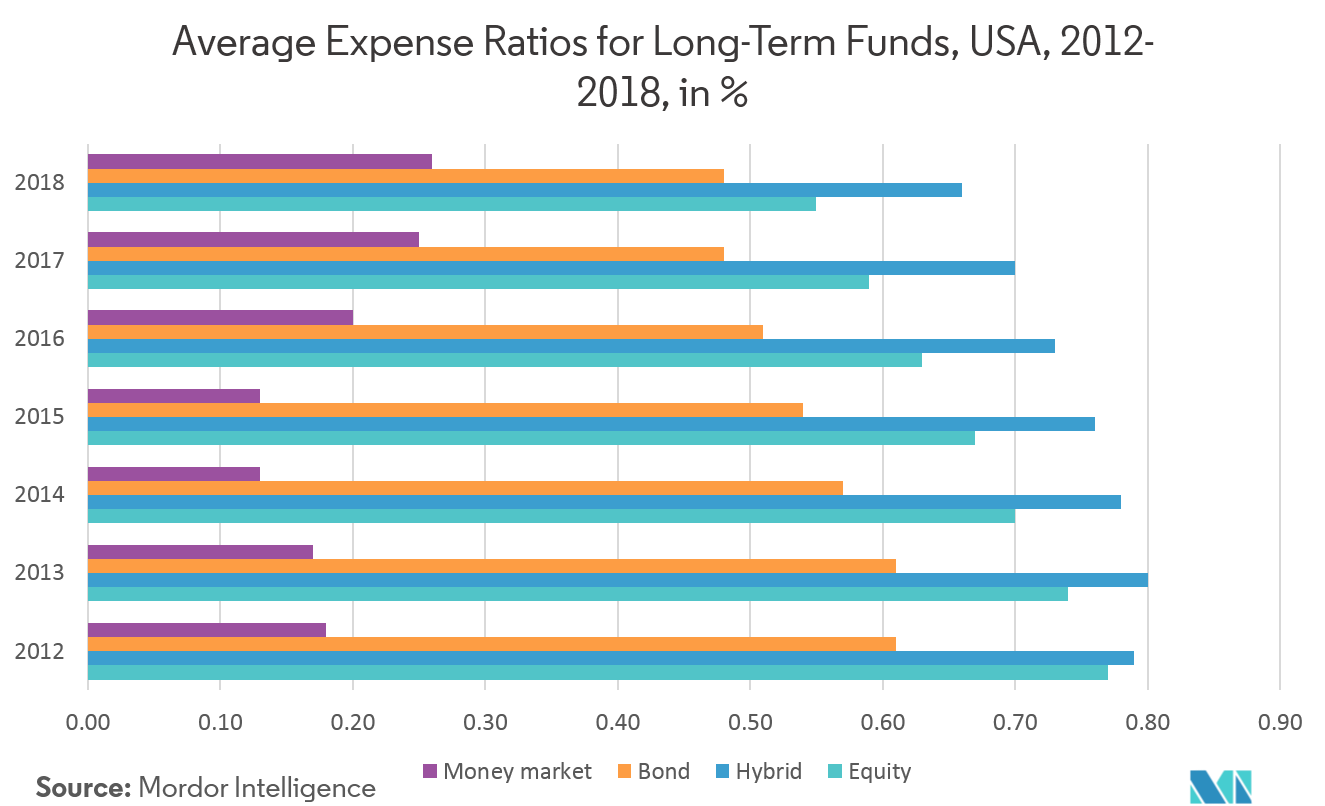 USA ASSET MANAGEMENT INDUSTRY Market | 2022 - 27 | Industry Share, Size ...