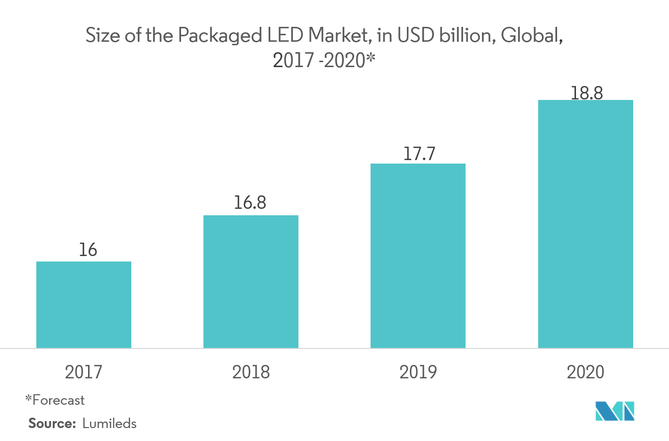 Ambient Lighting Market Size, Share | 2022 - 27 | Growth, Report