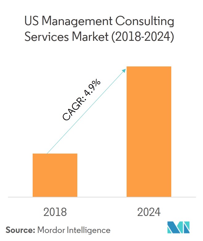 US Management Consulting Services Market | 2022 - 27 | Industry Share ...