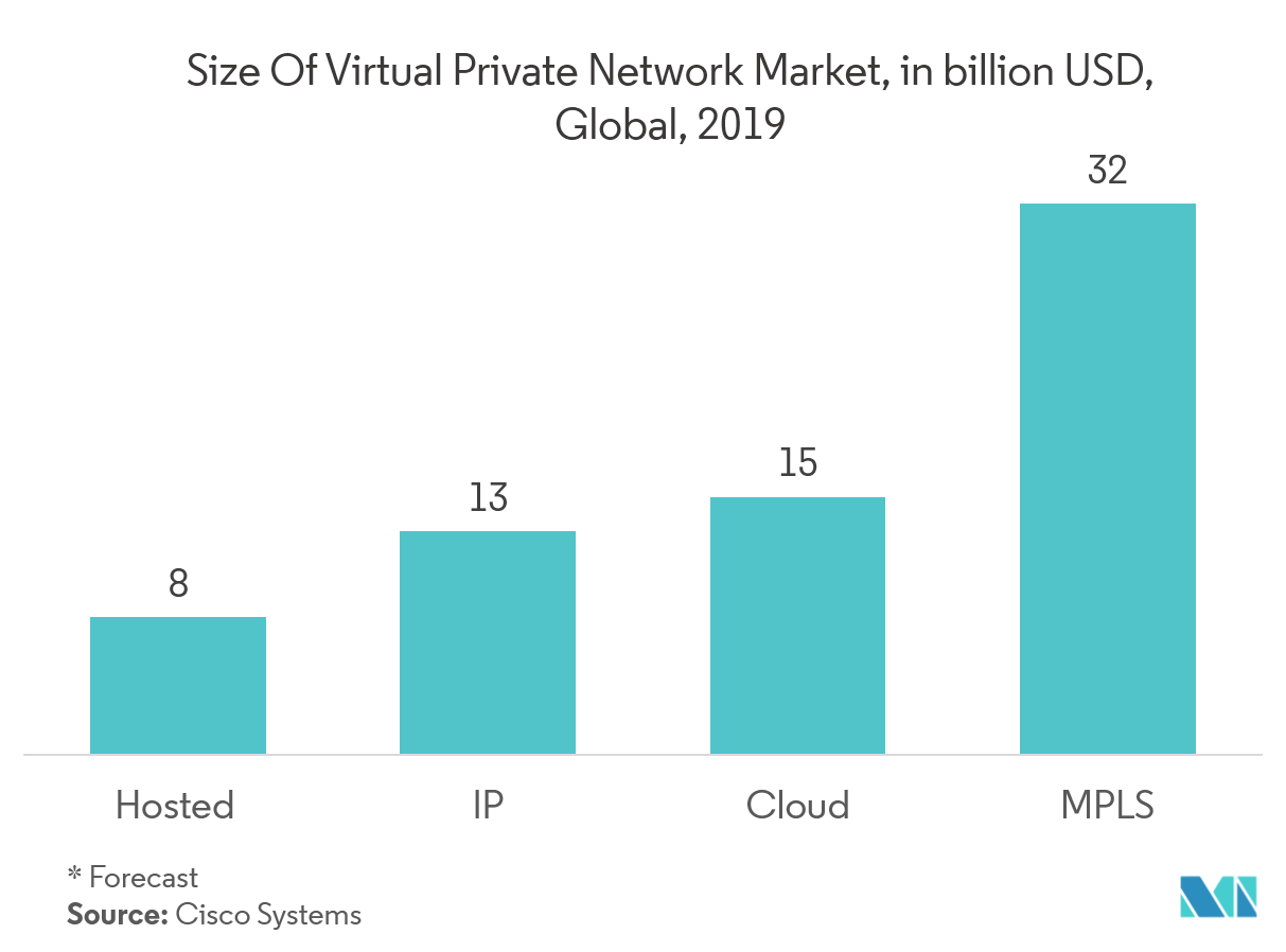 Virtual Private Network Market Size, Trends, Forecast 2022 - 27