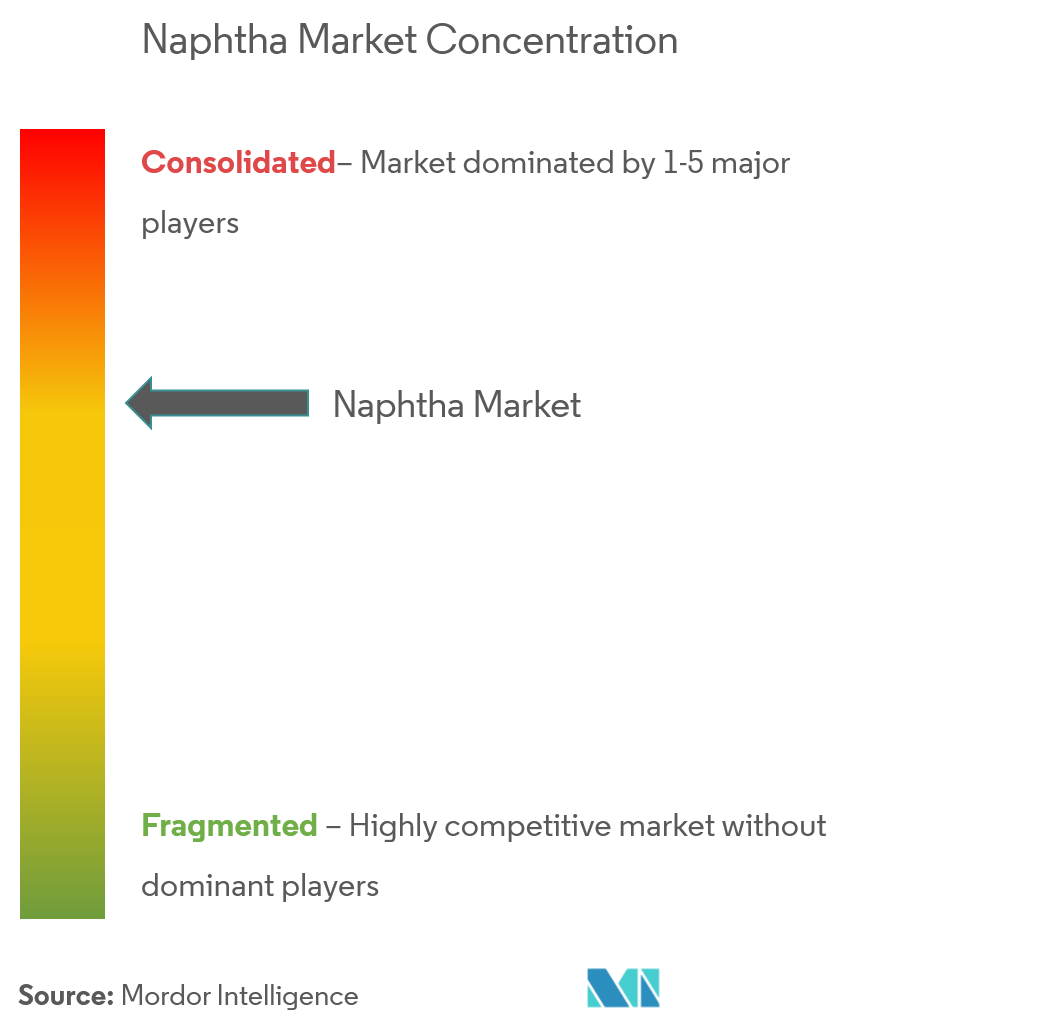 Naphtha Market | 2022 - 27 | Industry Share, Size, Growth - Mordor ...
