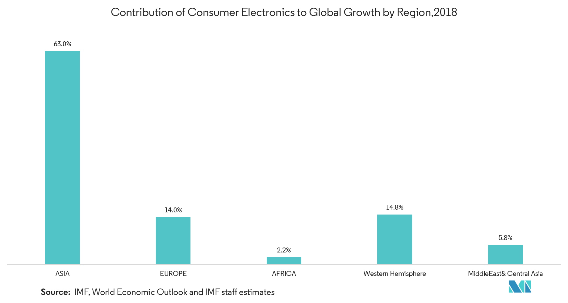 Next-Generation Transistors Market | 2022 - 27 | Industry Share, Size ...