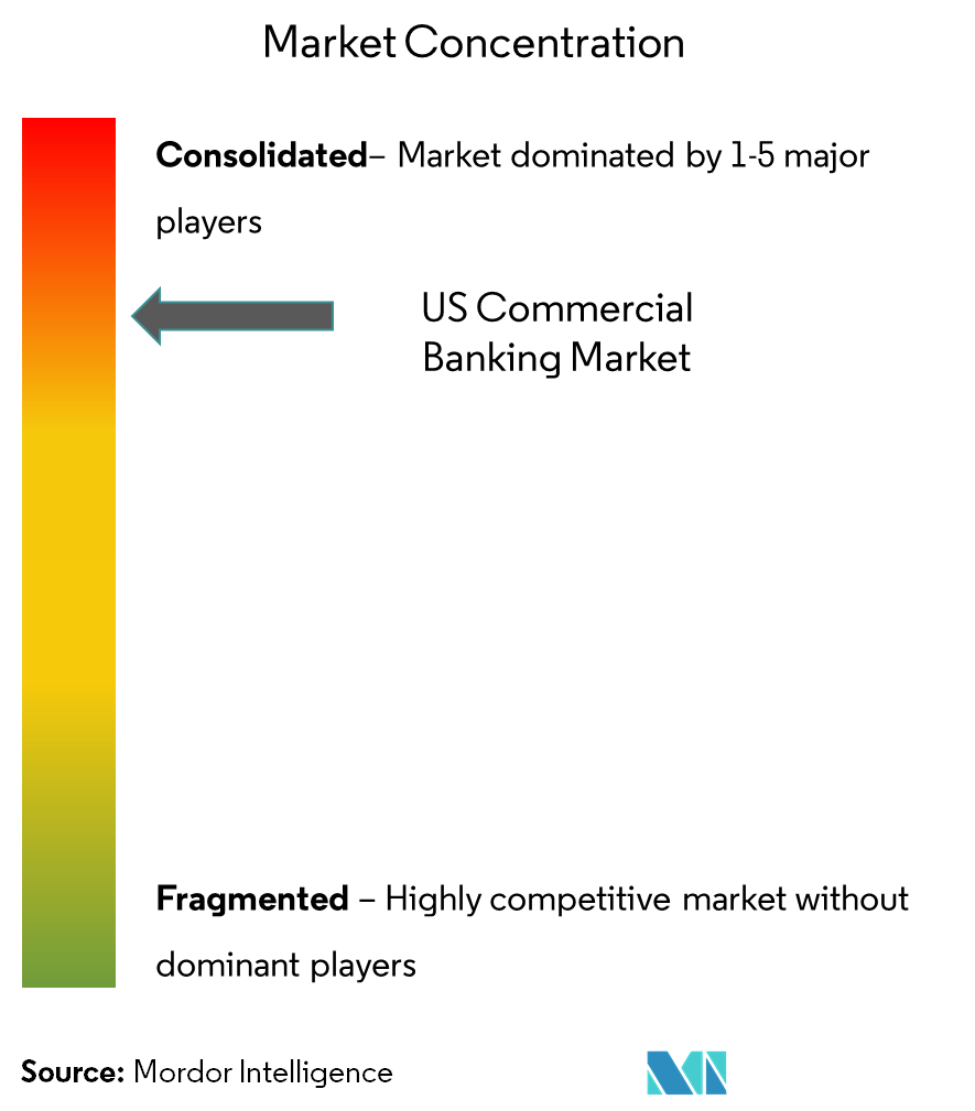 US Commercial Banking Market Analysis | Industry Report, Size ...