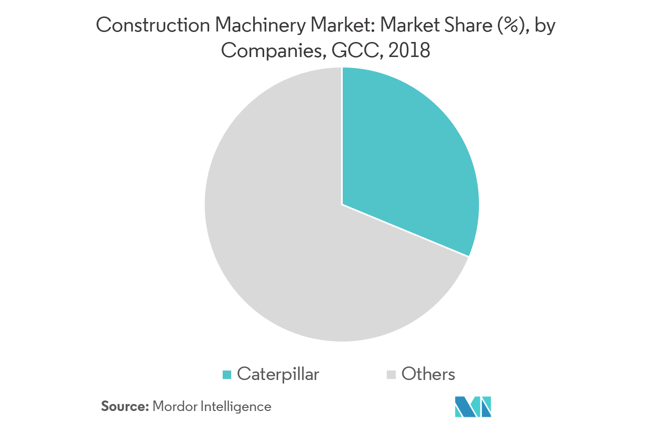 GCC Construction Machinery Market | 2022 - 27 | Industry Share, Size ...