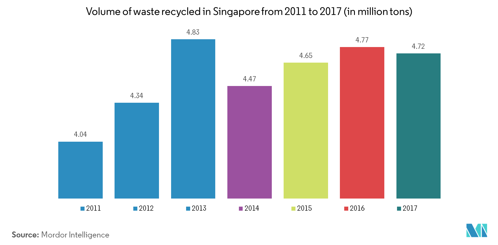 Singapore Waste Management Market - Companies & Statistics