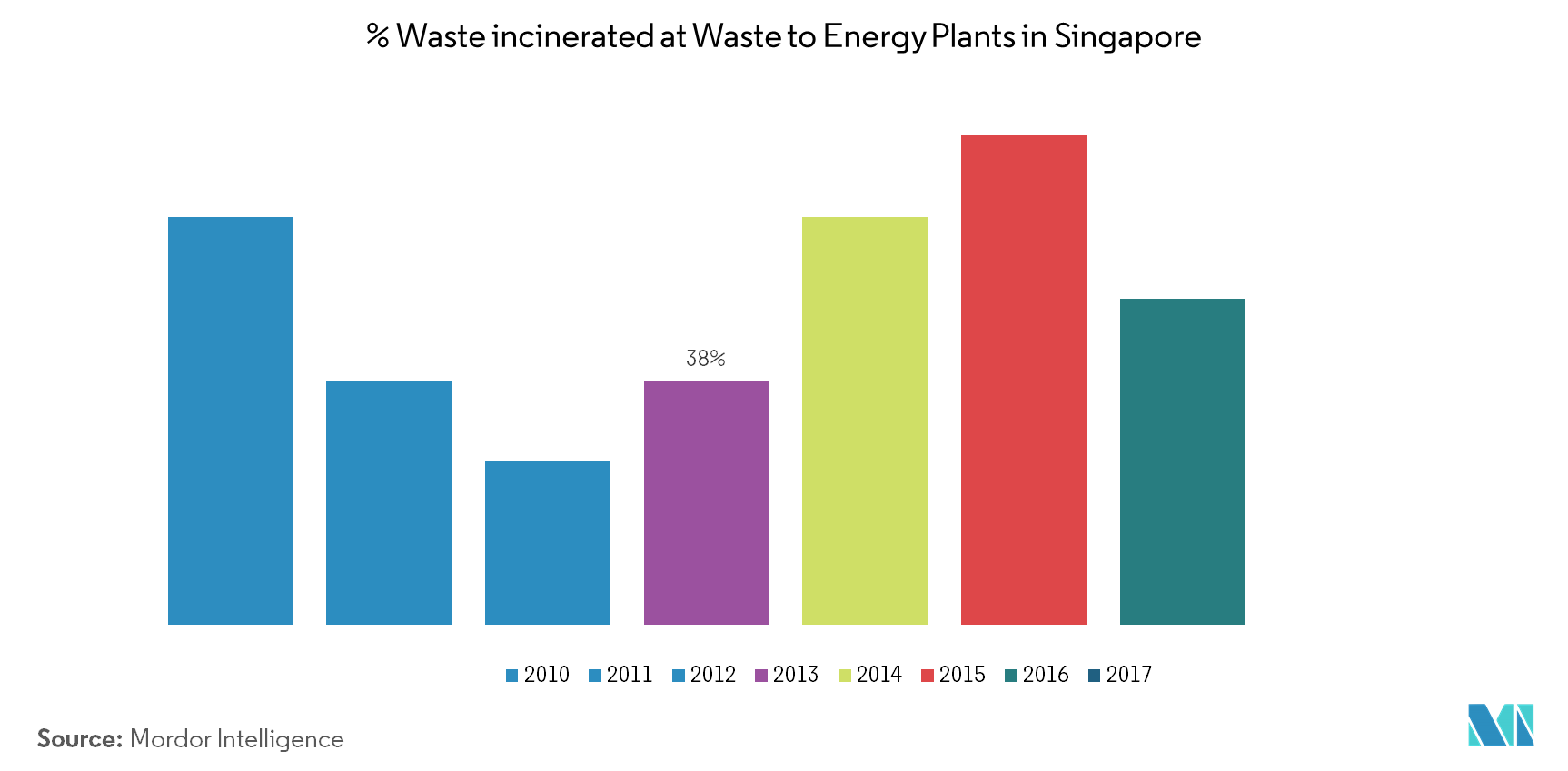 Singapore Waste Management Market - Companies & Statistics
