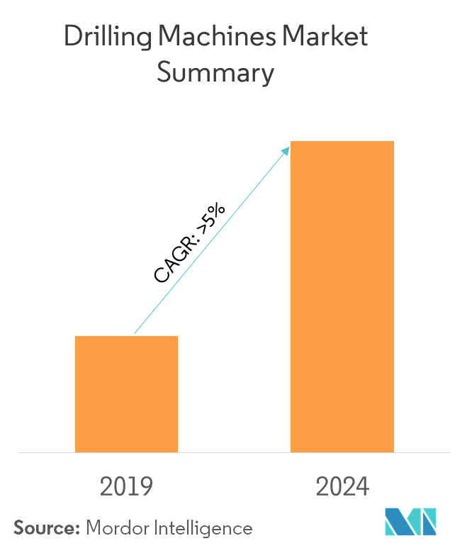 Drilling Machines Market 2022 27 Industry Share Size Growth