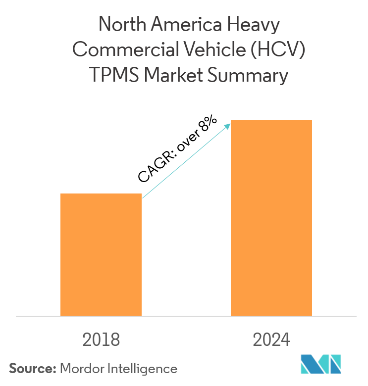 North America Heavy Commercial Vehicle (HCV) TPMS Market | 2022 - 27 ...