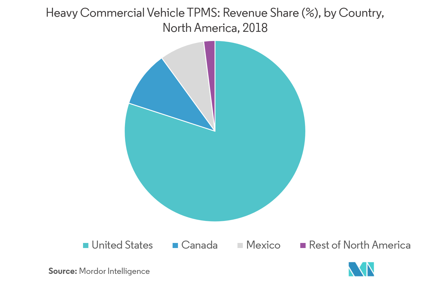 North America Heavy Commercial Vehicle (HCV) TPMS Market | 2022 - 27 ...