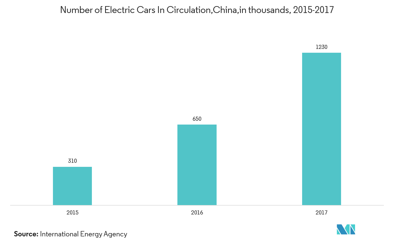 Big Data Technology in China Market | 2022 - 27 | Industry Share, Size ...