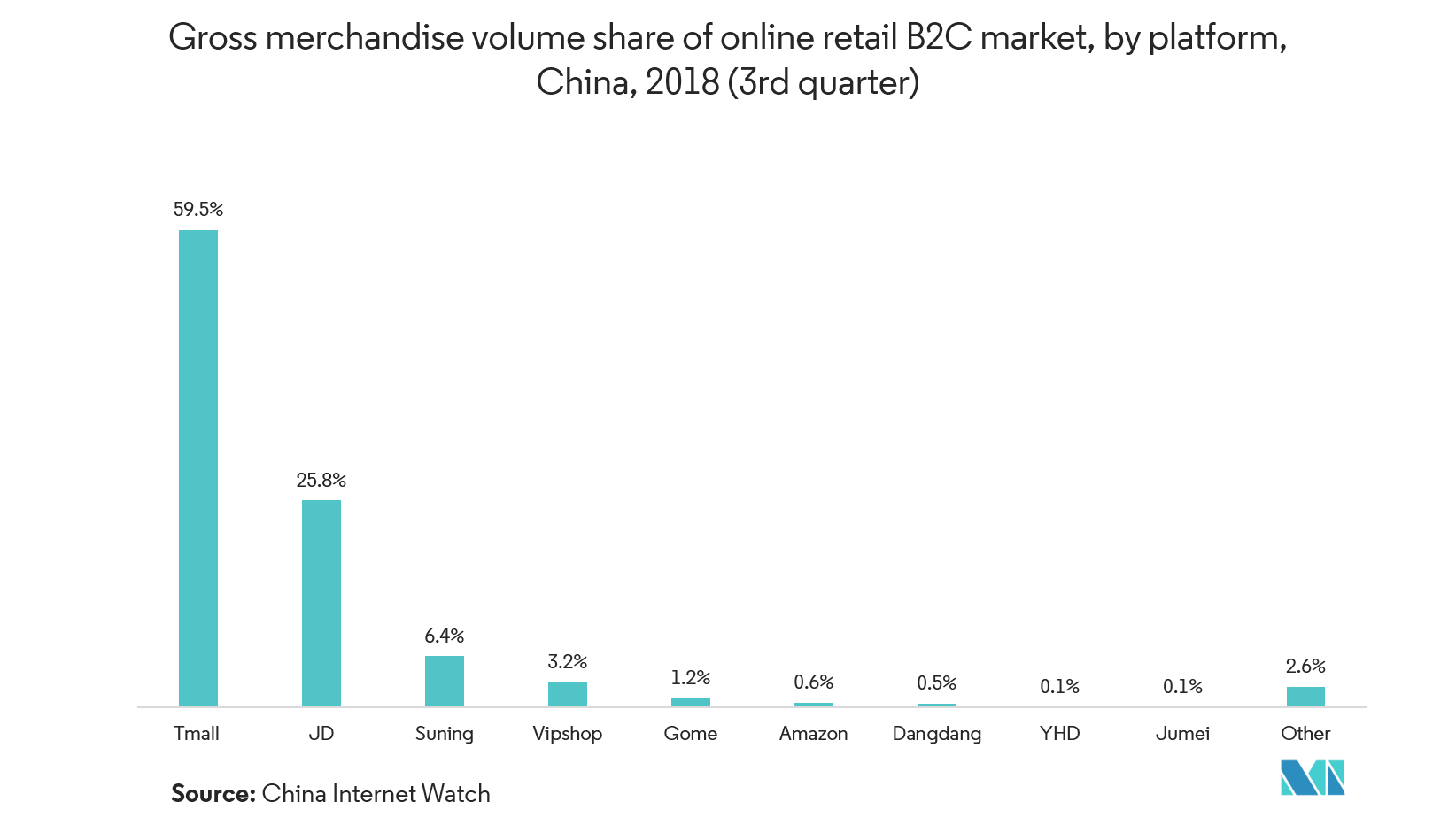 Big Data Technology in China Market | 2022 - 27 | Industry Share, Size ...
