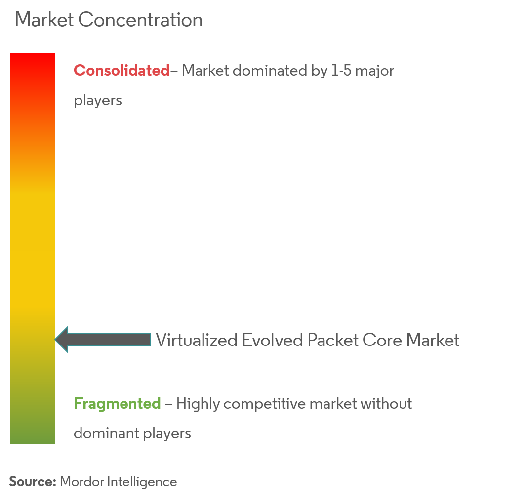 Virtualized Evolved Packet Core Market - Size, Share & Industry Growth