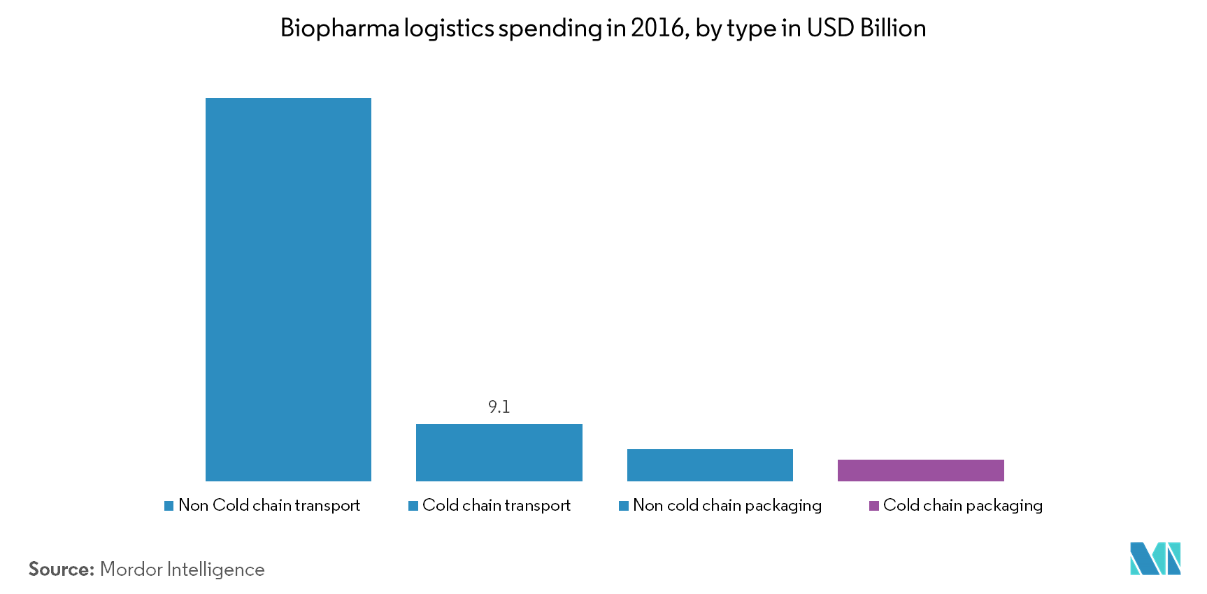 global pharmaceutical logistics market