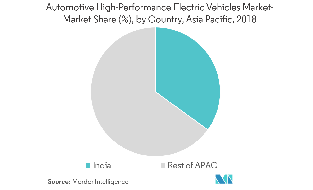 APAC Automotive High Performance EV Market | 2022 - 27 | Industry Share ...