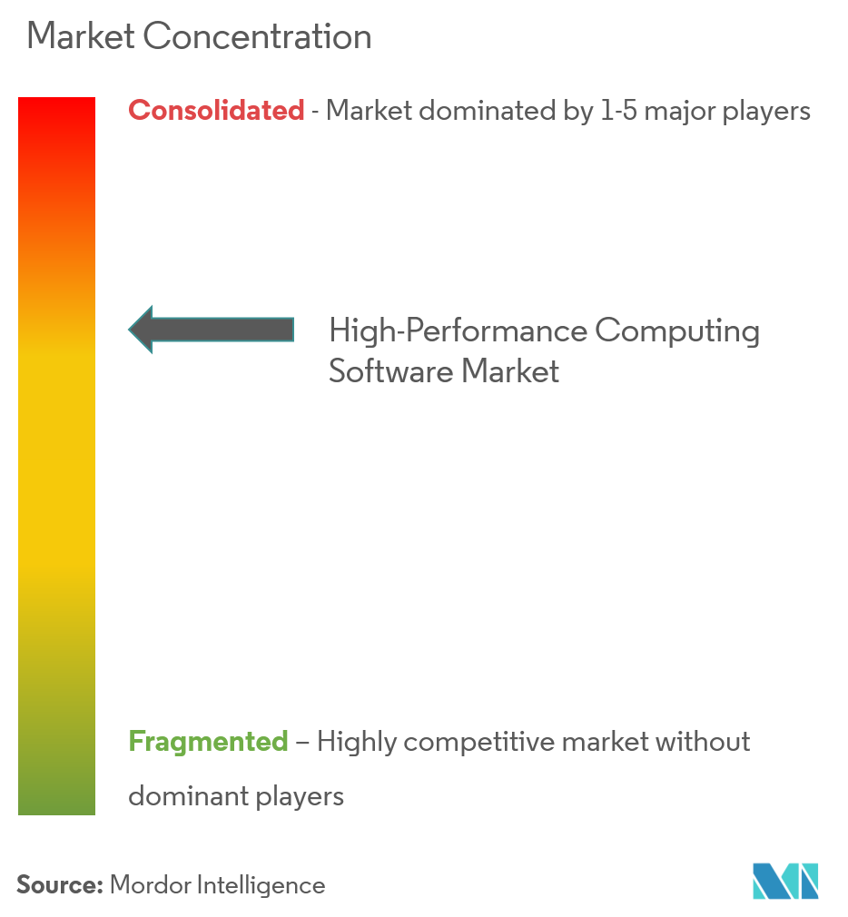 High-Performance Computing Software Market Size, Share | Industry ...