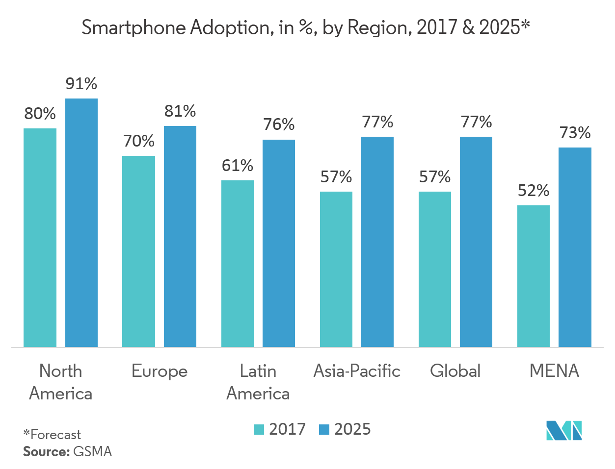 Mobile Marketing Market Size, Analysis, Statistics (2022 - 27)