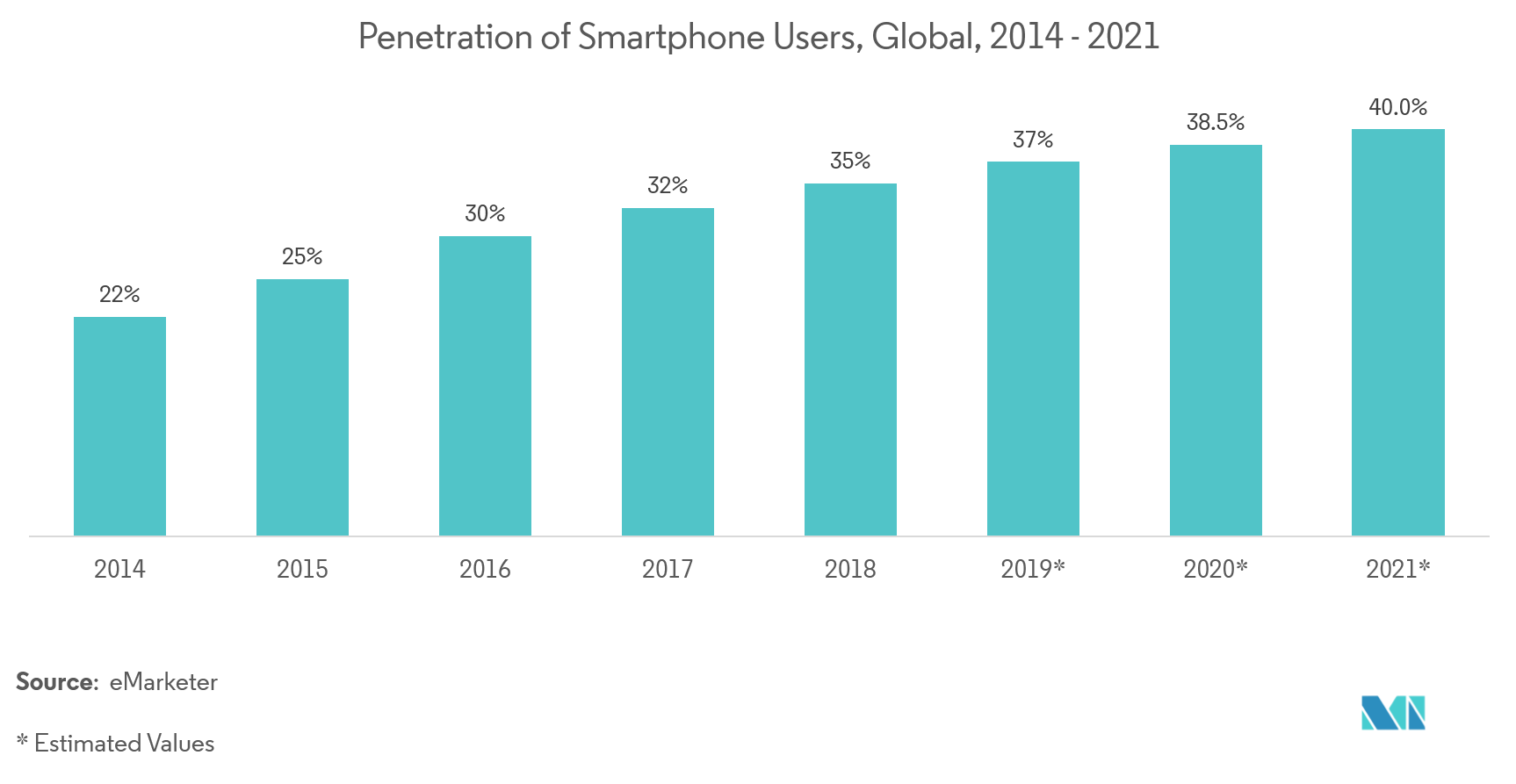Memory Integrated Circuit Market Size, Share, Report (2022 - 27)