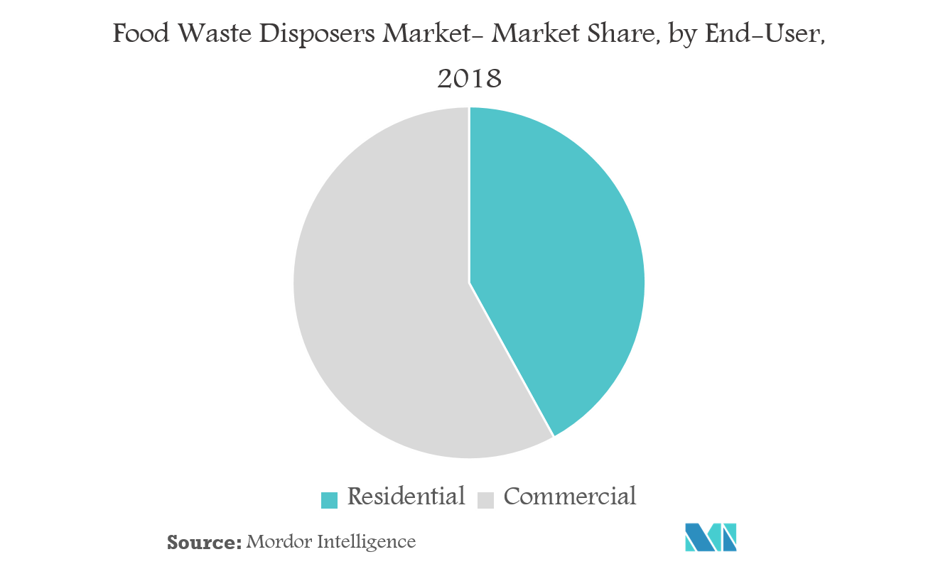 Food Waste Disposers Market | 2022 - 27 | Industry Share, Size, Growth ...