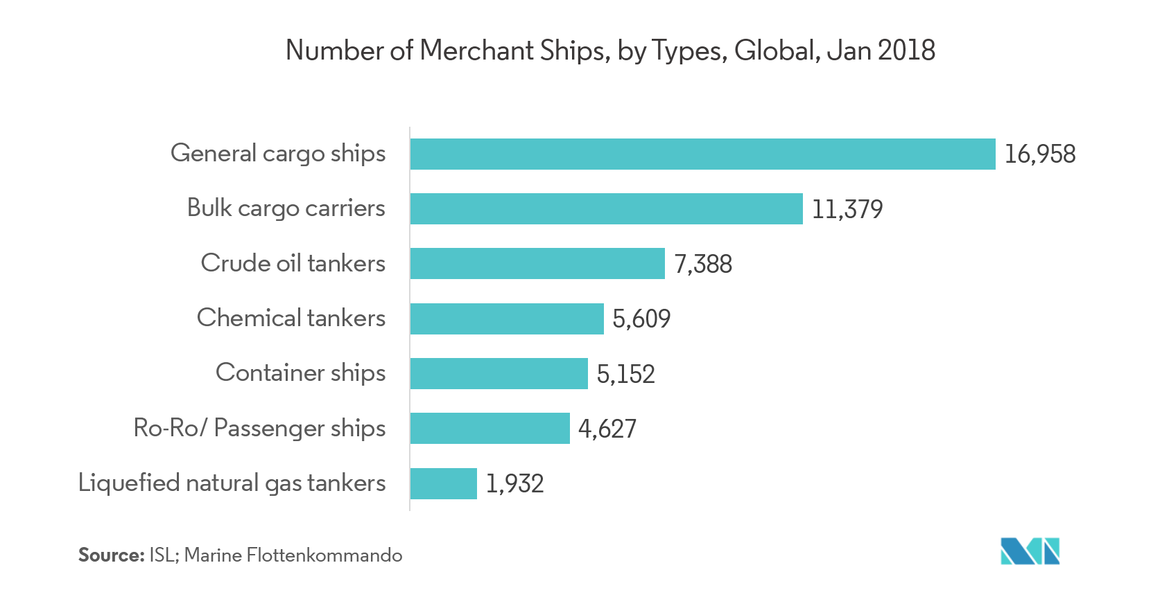 Maritime Analytics Market Size, Share | 2022 - 27 | Industry Forecast