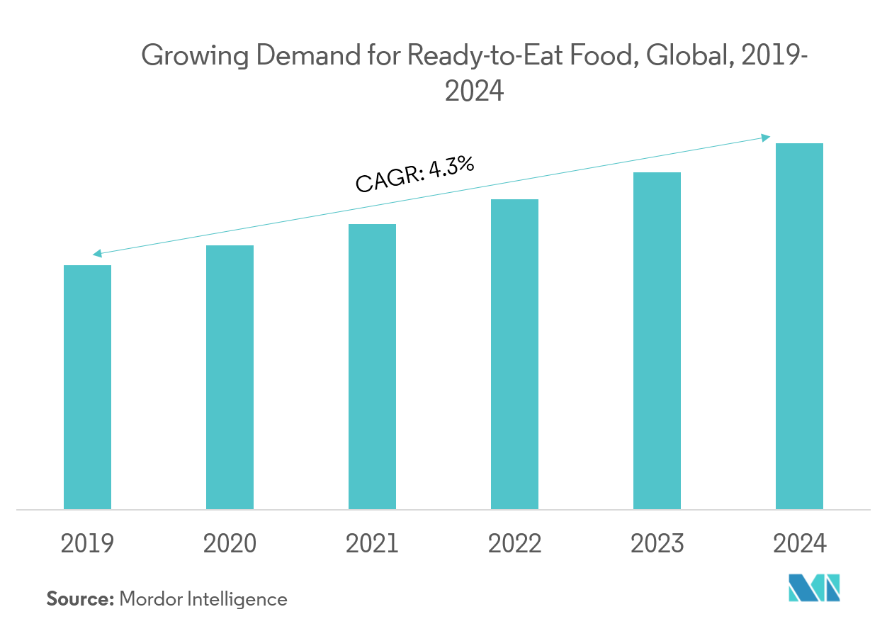 North America Frozen Food Market Size, Share (2022 - 27) | Trends, Growth