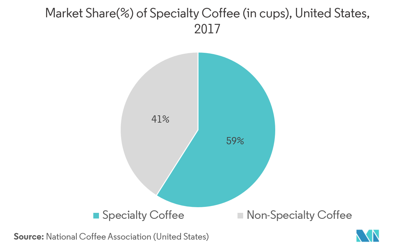 North America Coffee Market | 2022 - 27 | Industry Share, Size, Growth ...
