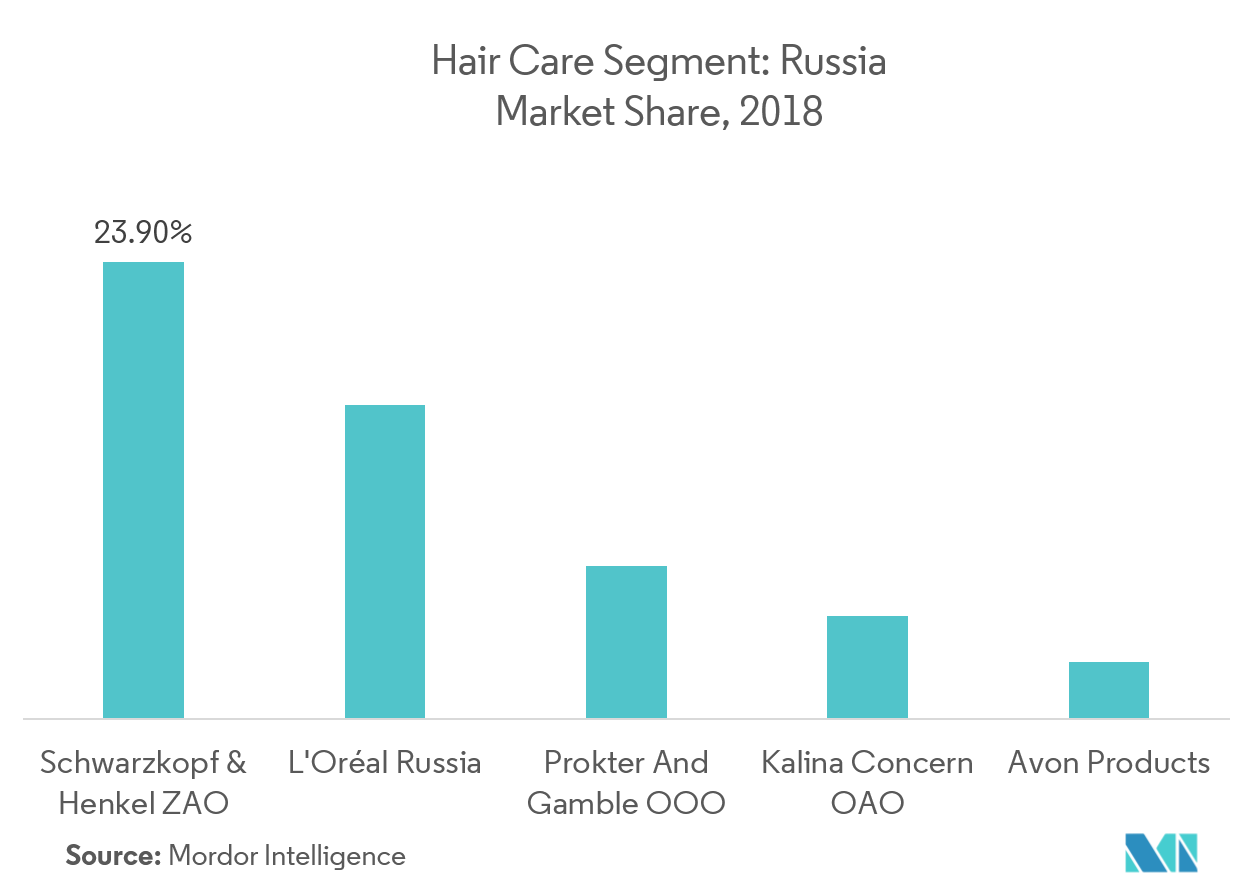 Russia Cosmetics Products Market | 2022 - 27 | Industry Share, Size ...
