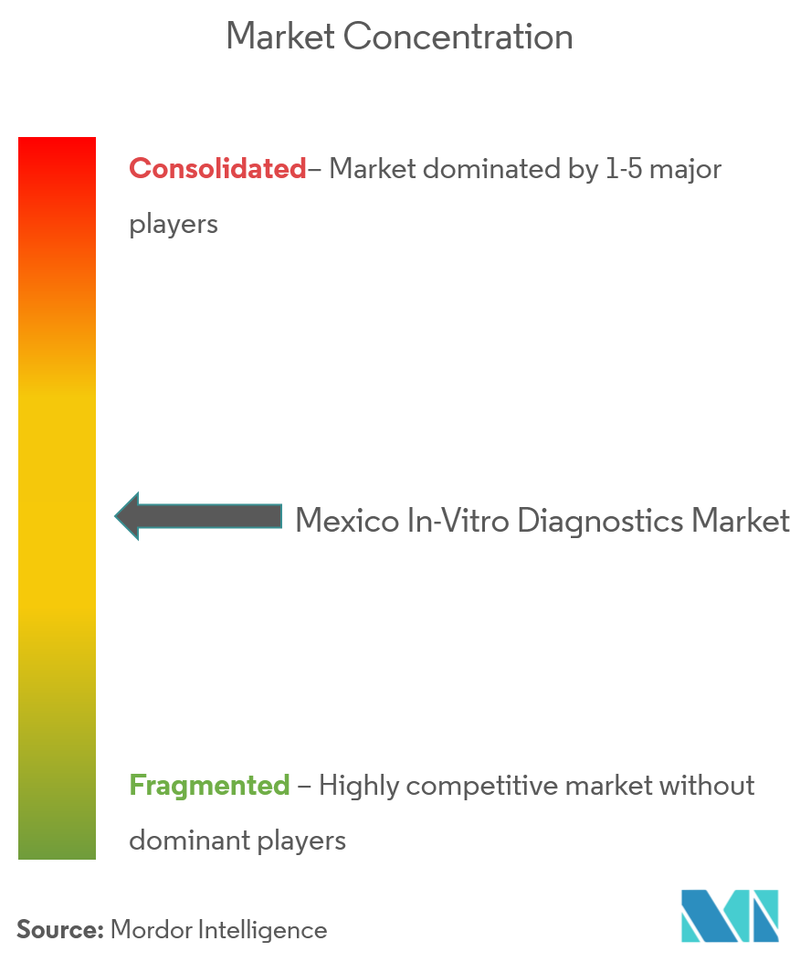México en-Vitro Diagnostics Tamaño del mercado y análisis de acciones ...