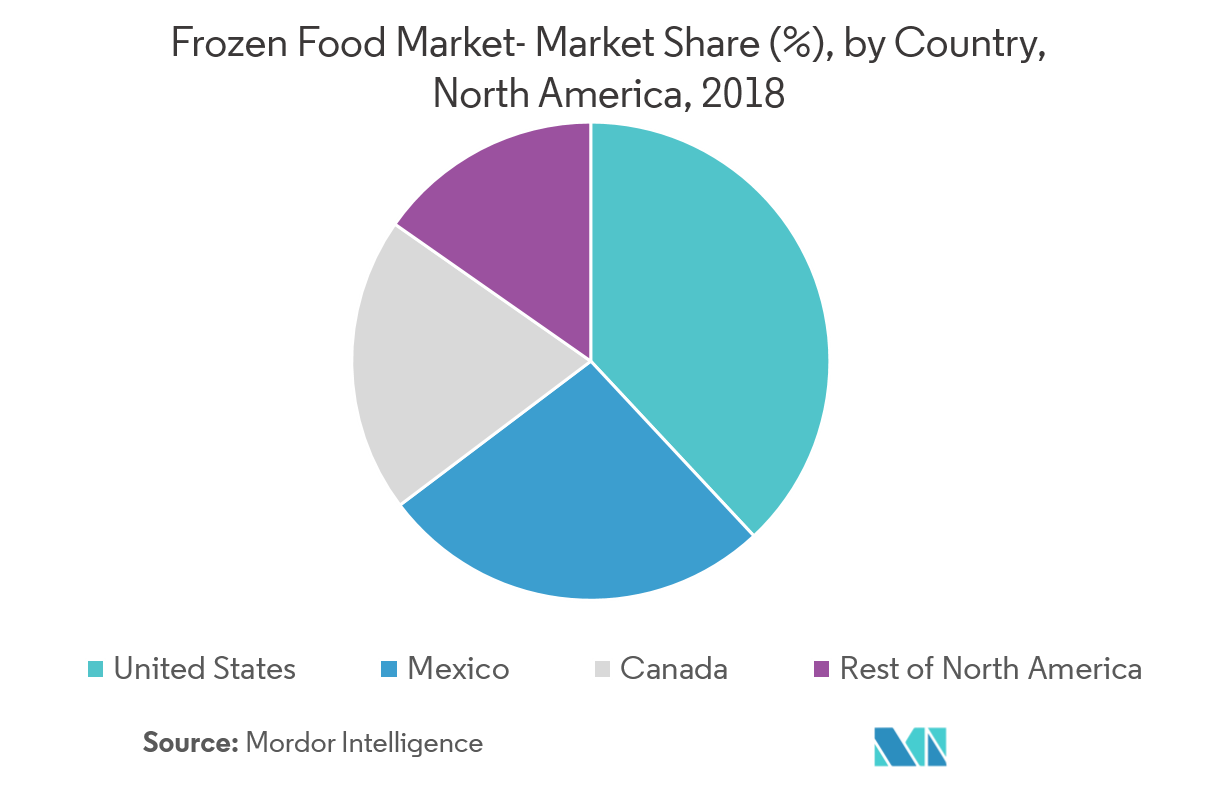 North America Frozen Food Market Size, Share (2022 - 27) | Trends, Growth