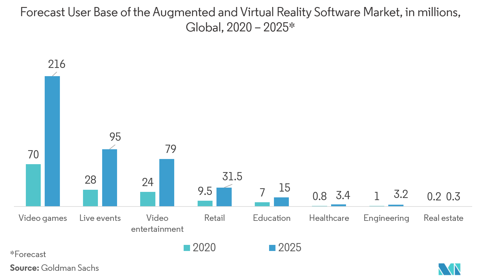 Augmented Reality Market Trends, Growth (2022-27) | Industry Forecast