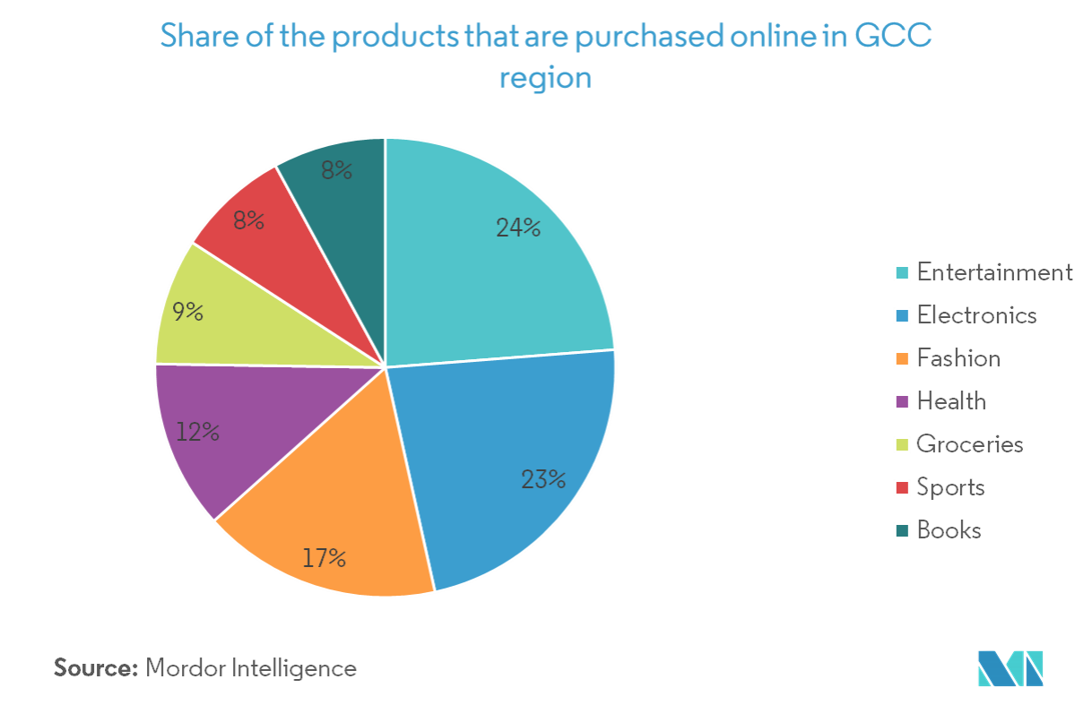GCC luxury Goods Market (2022-27) | Growth , Trends, Forecast