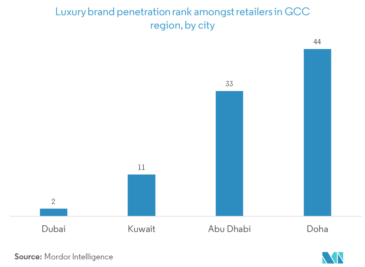 GCC luxury Goods Market (2022-27) | Growth , Trends, Forecast