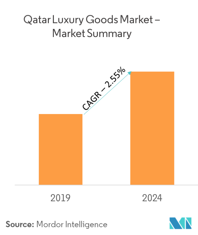 Qatar Luxury Goods Market | 2022 - 27 | Industry Share, Size, Growth ...