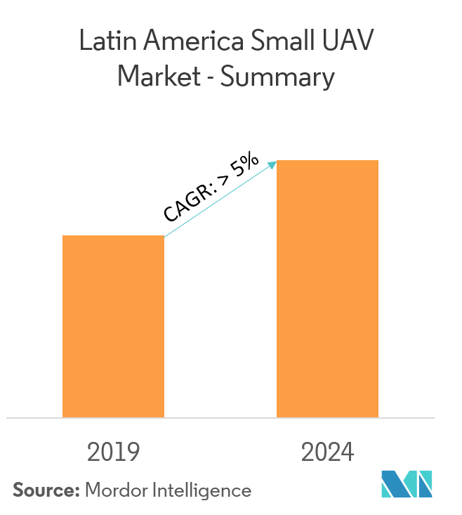 Latin America Small UAV Market | 2022 - 27 | Industry Share, Size ...
