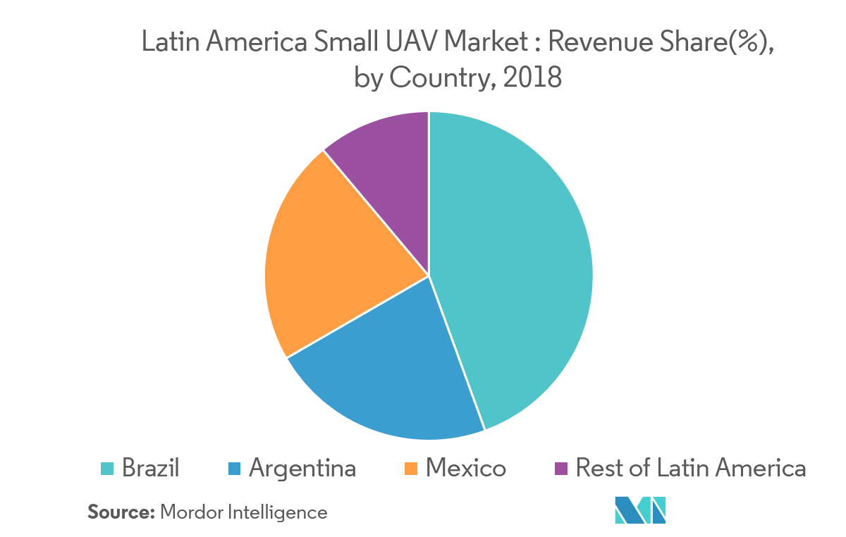 Latin America Small UAV Market | 2022 - 27 | Industry Share, Size ...
