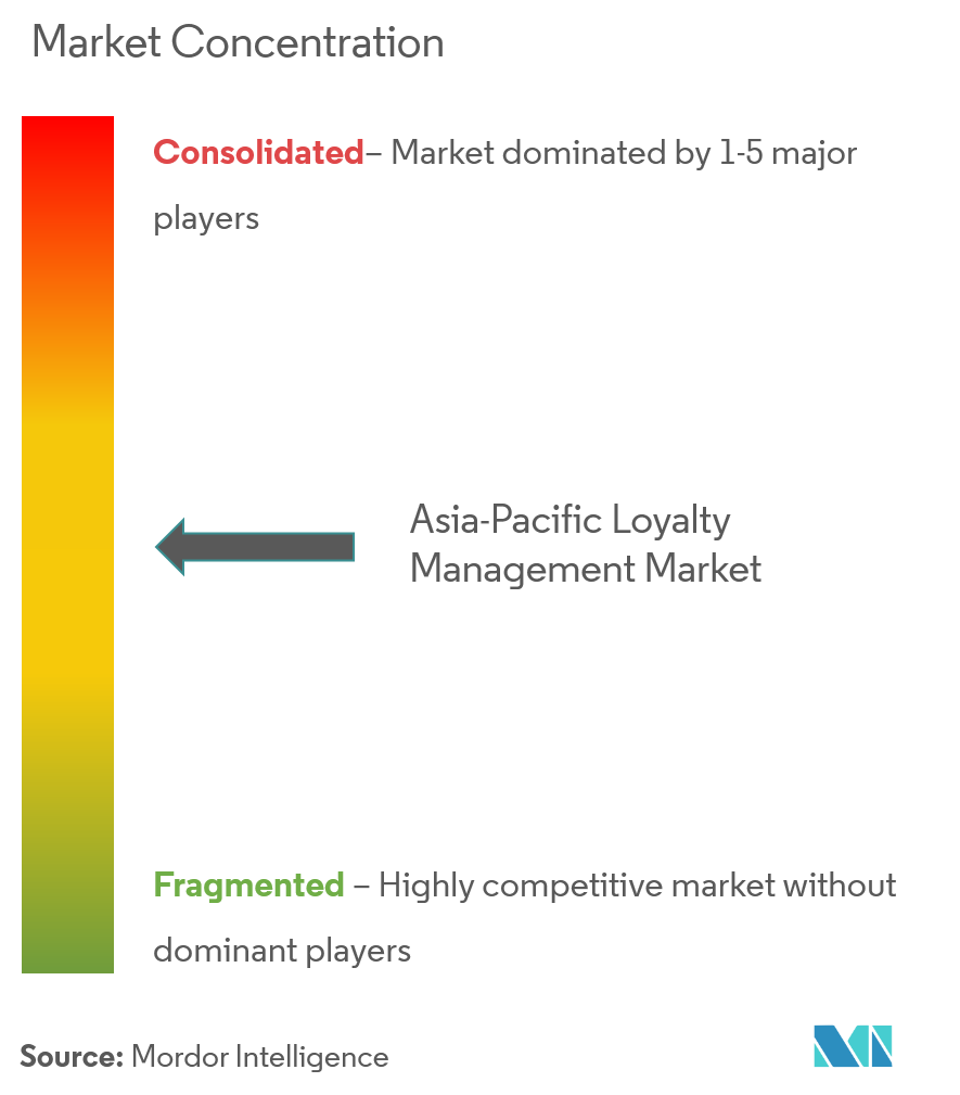 APAC Loyalty Management Market | 2022 - 27 | Industry Share, Size ...