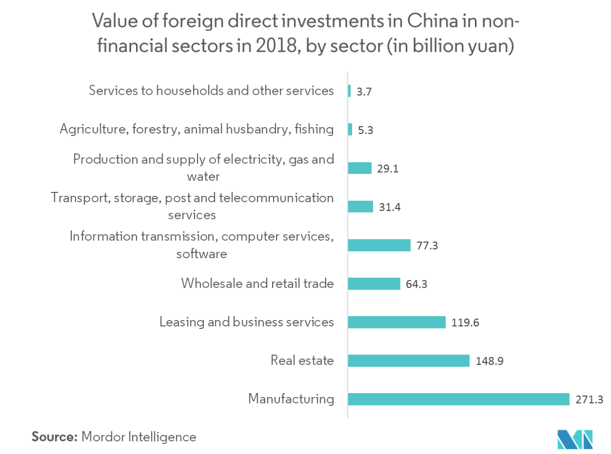 CHINA COMMERCIAL REAL ESTATE Market | 2022 - 27 | Industry Share, Size ...