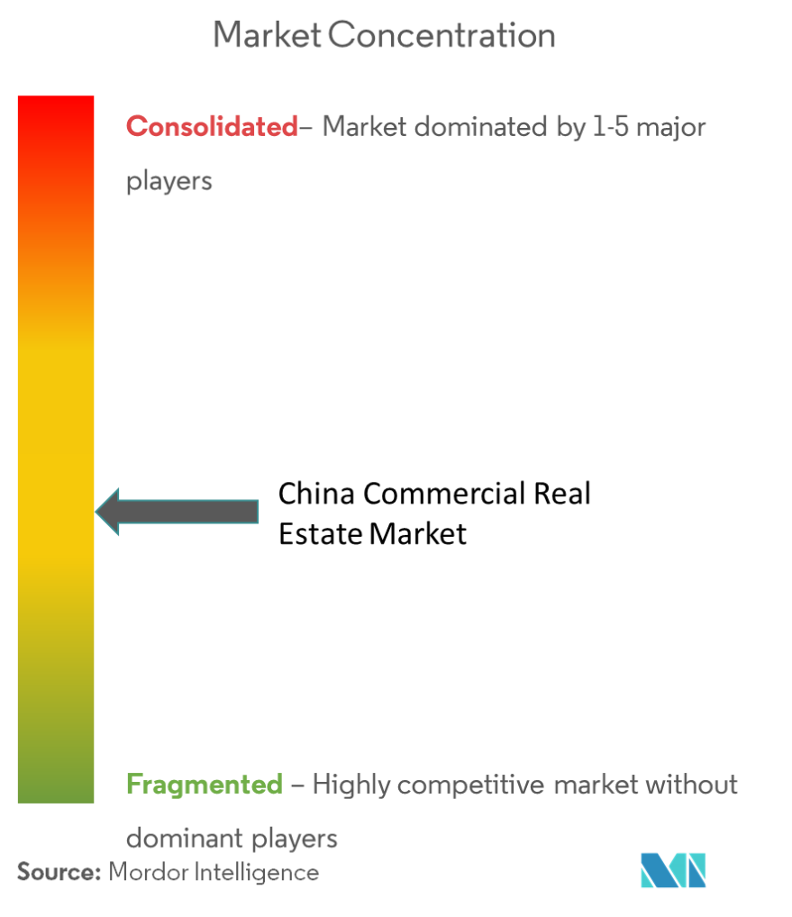 CHINA COMMERCIAL REAL ESTATE Market | 2022 - 27 | Industry Share, Size ...