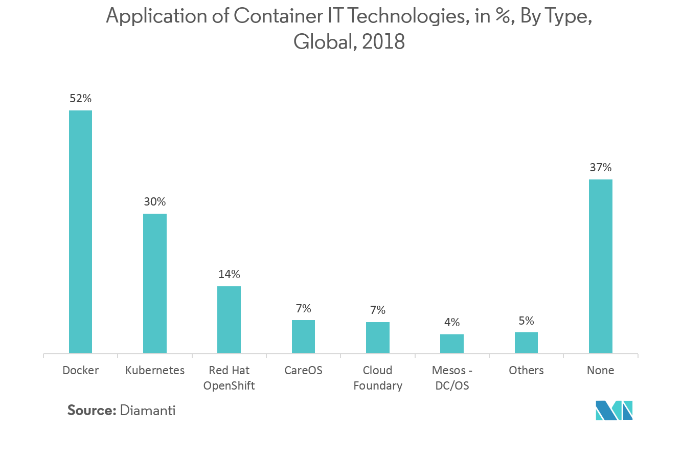 Container Security Market | 2022 - 27 | Industry Share, Size, Growth ...