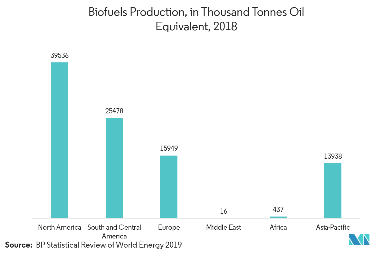 Biofuels Market | Growth, Trends, and Forecasts (2020 - 2025)